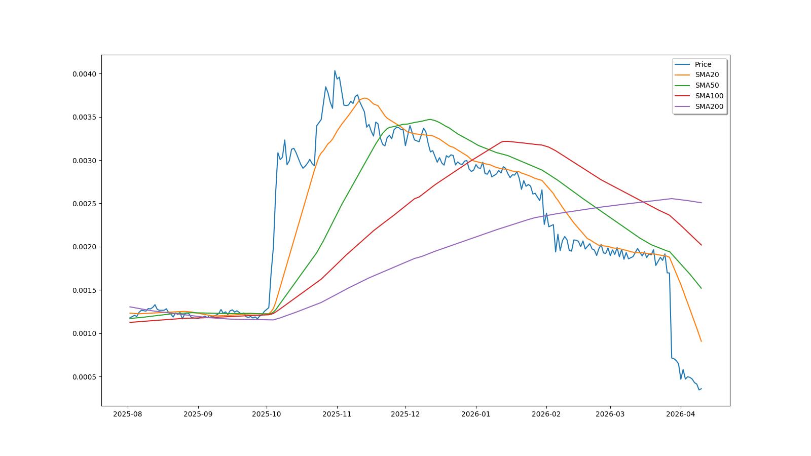 Day By Day Simple Moving Averages