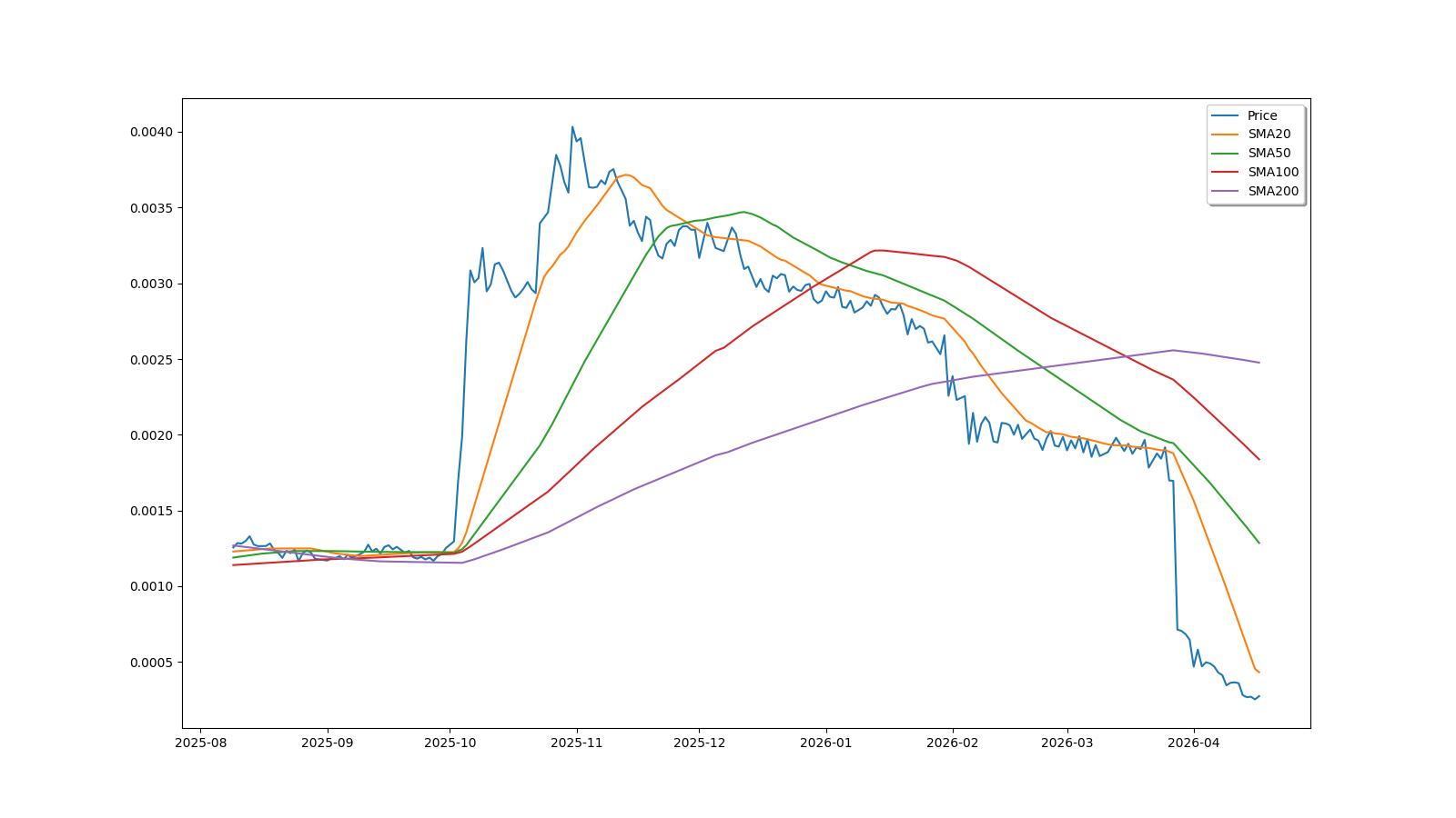 Day By Day Simple Moving Averages