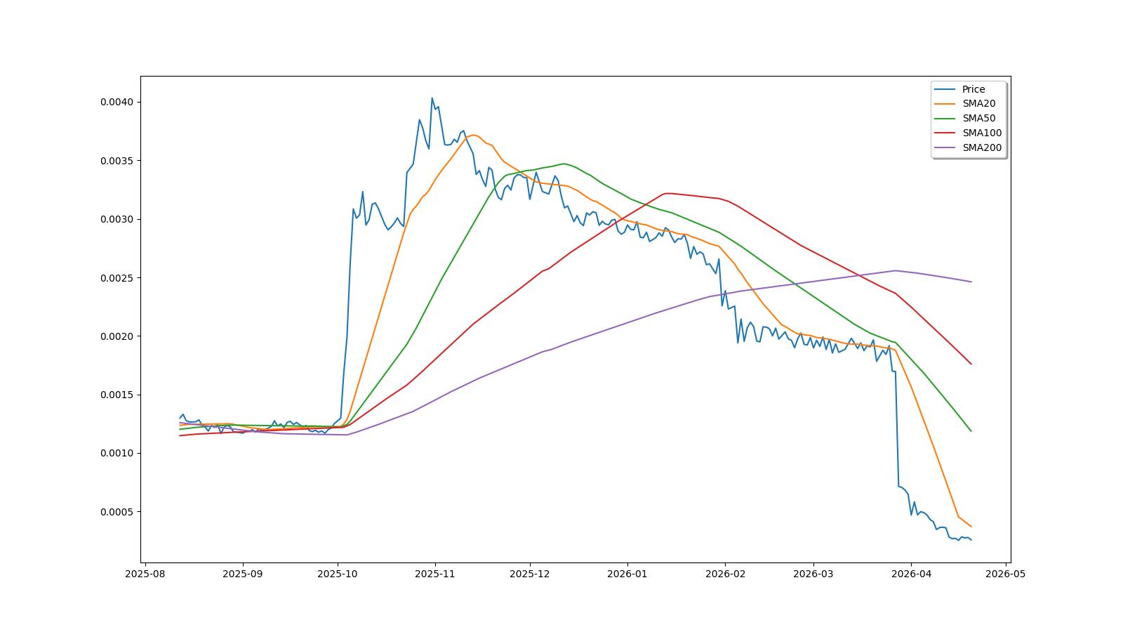 Day By Day Simple Moving Averages