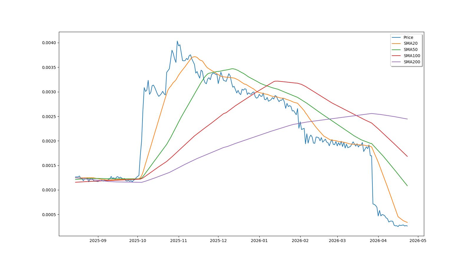 Day By Day Simple Moving Averages