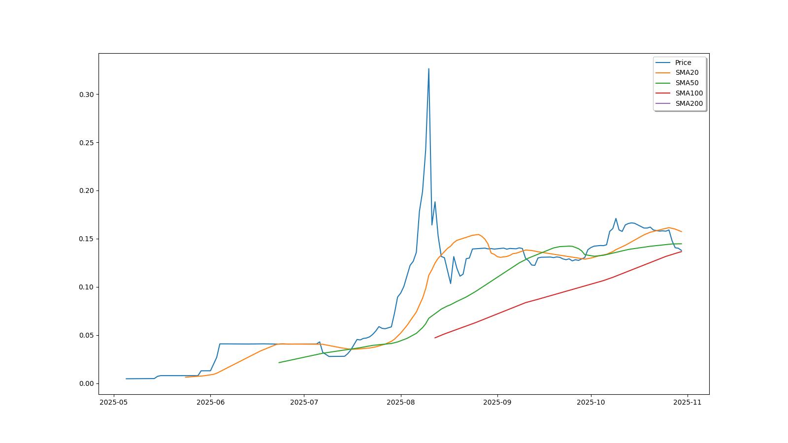 DAYSTARTER Simple Moving Averages
