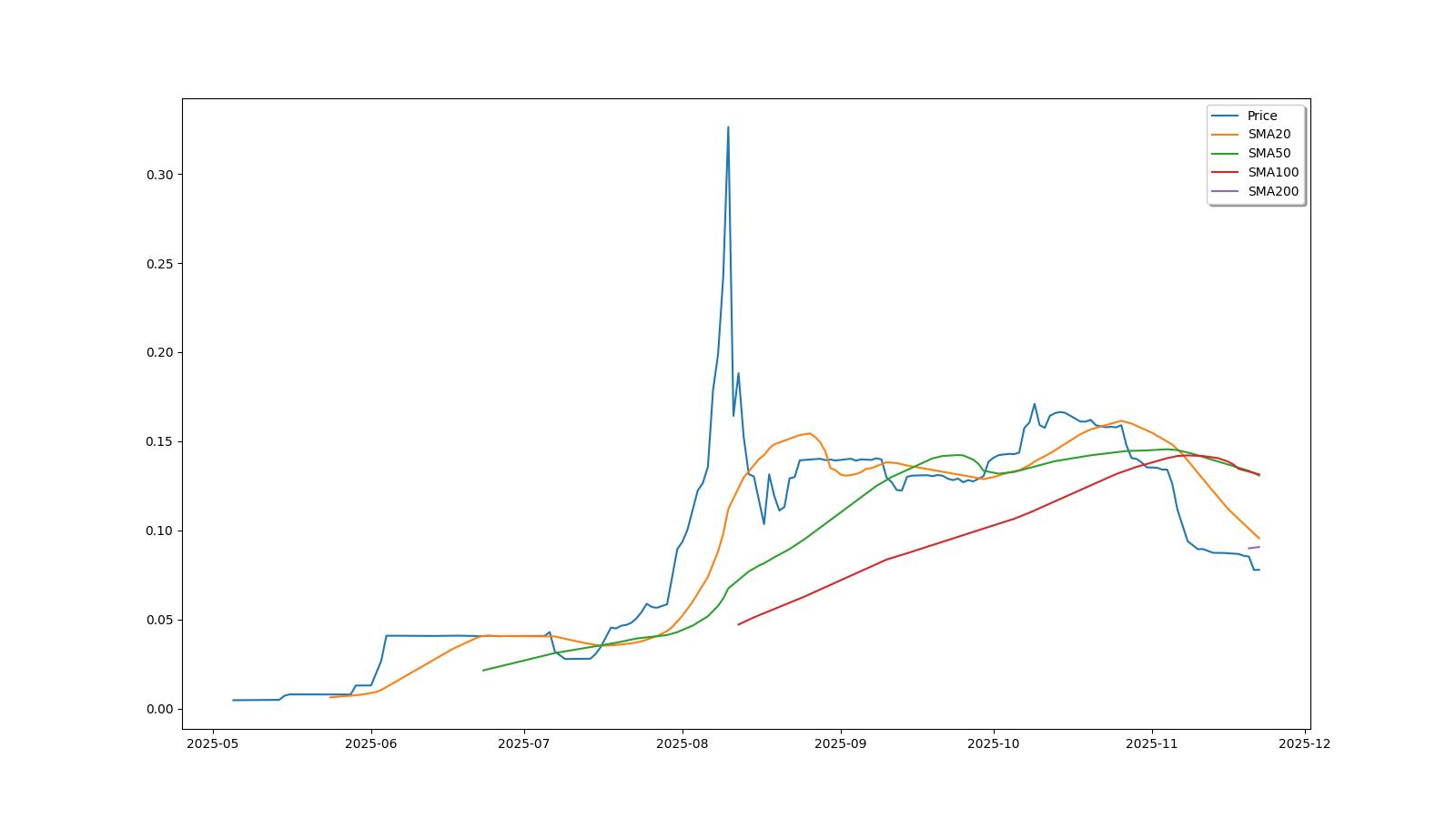 DAYSTARTER Simple Moving Averages