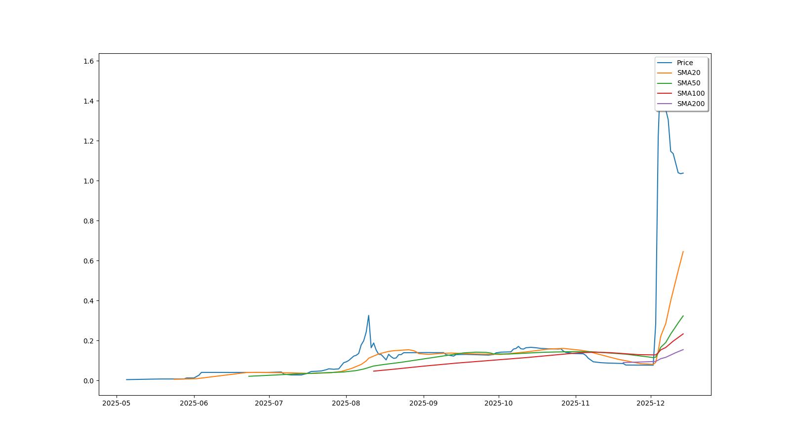 DAYSTARTER Simple Moving Averages