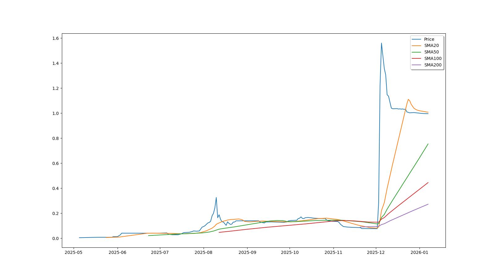 DAYSTARTER Simple Moving Averages