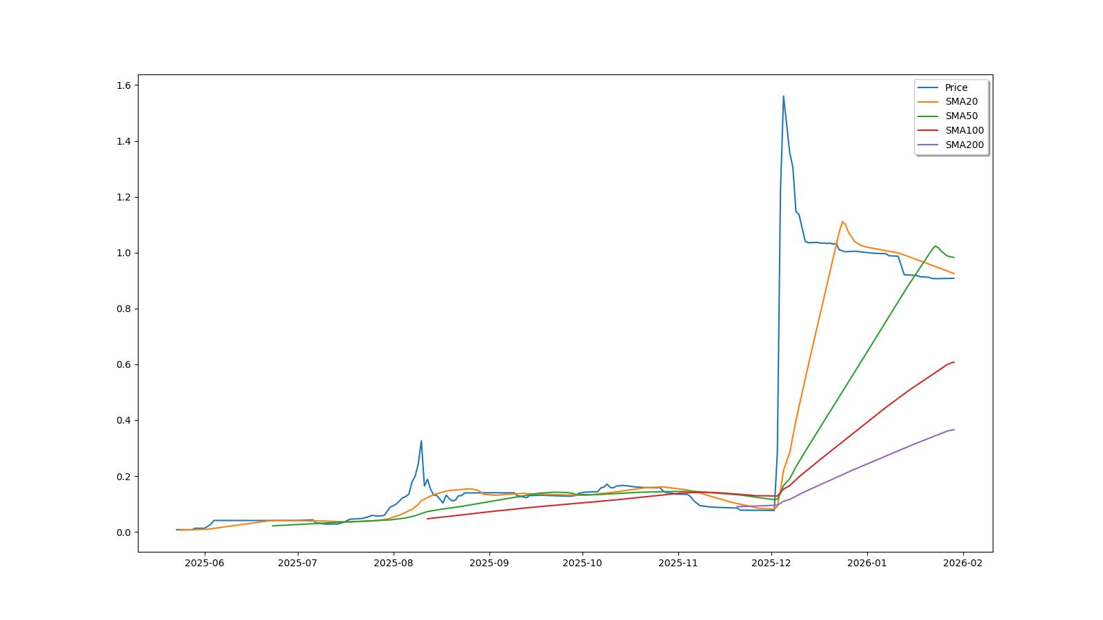 DAYSTARTER Simple Moving Averages