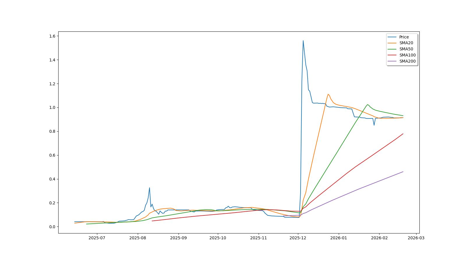 DAYSTARTER Simple Moving Averages