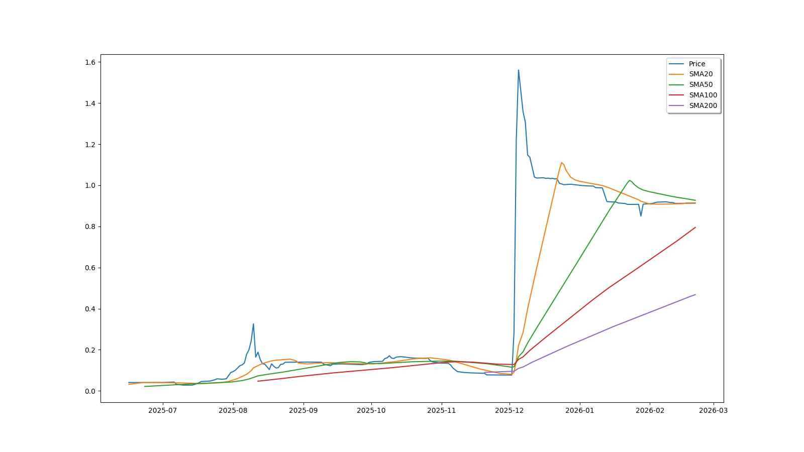 DAYSTARTER Simple Moving Averages