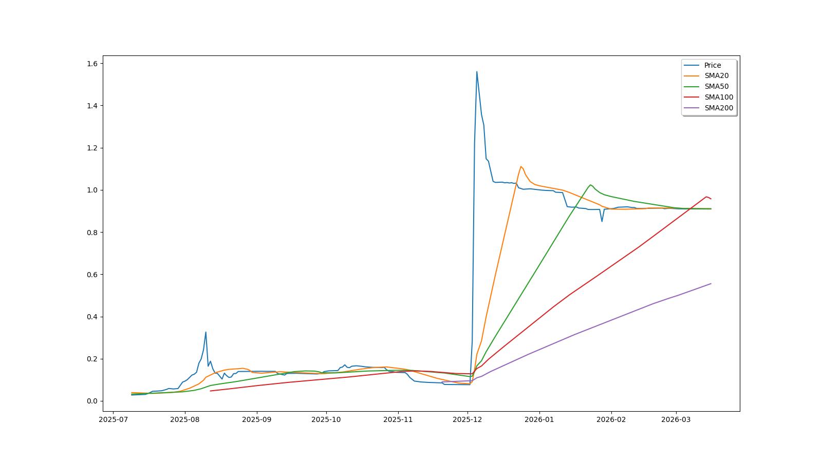 DAYSTARTER Simple Moving Averages