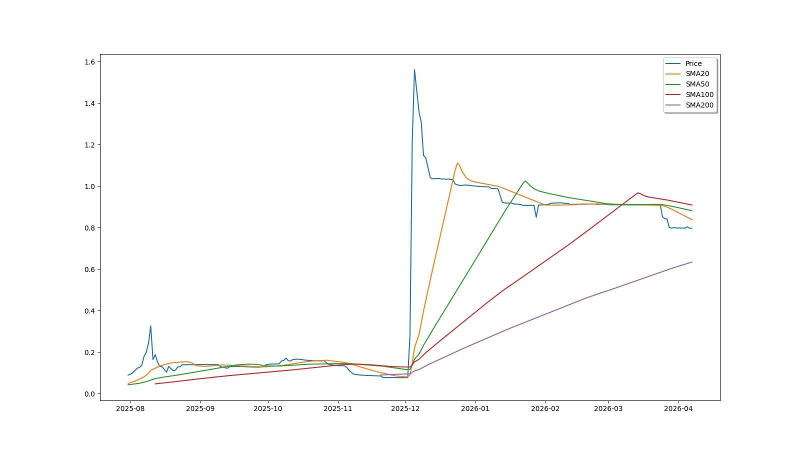 DAYSTARTER Simple Moving Averages
