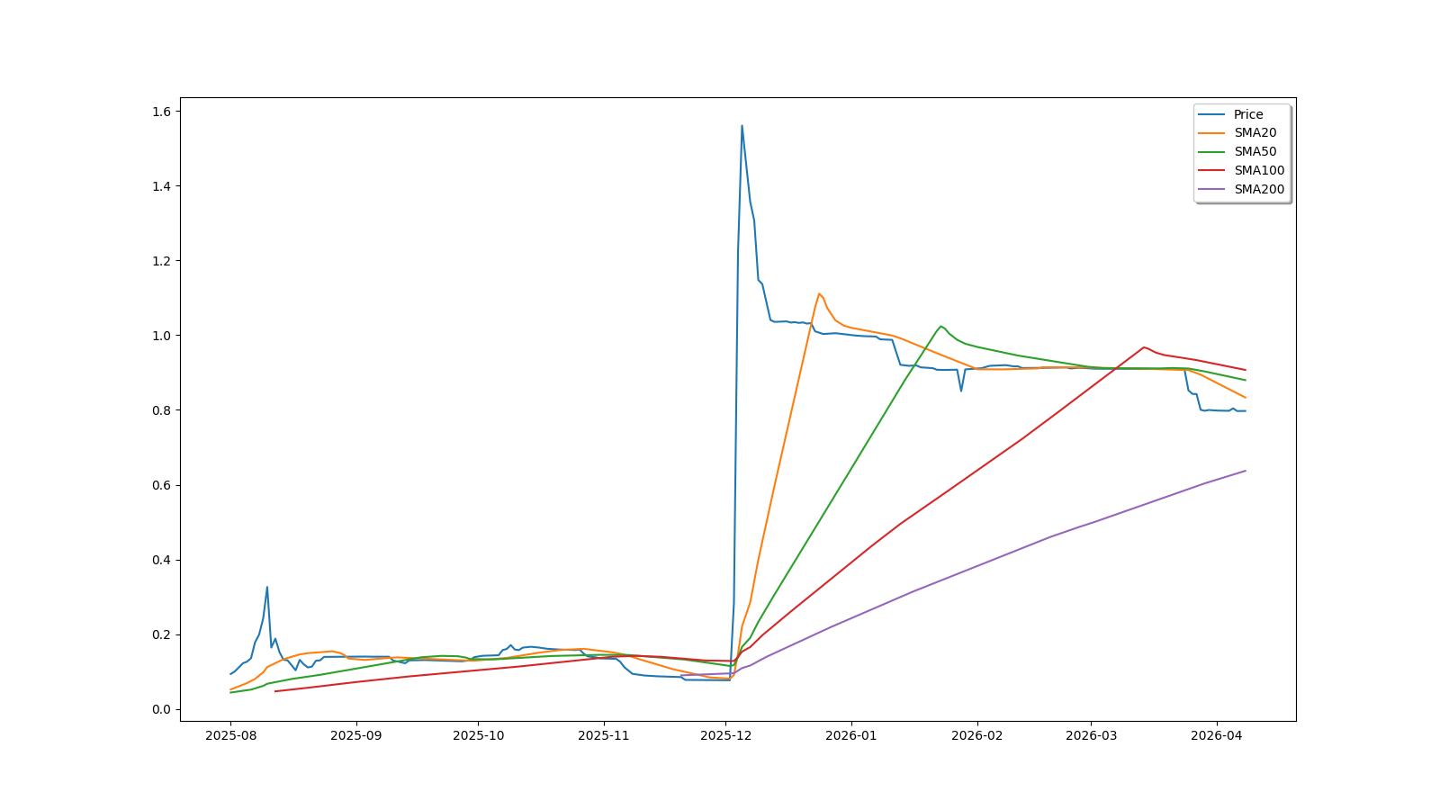 DAYSTARTER Simple Moving Averages