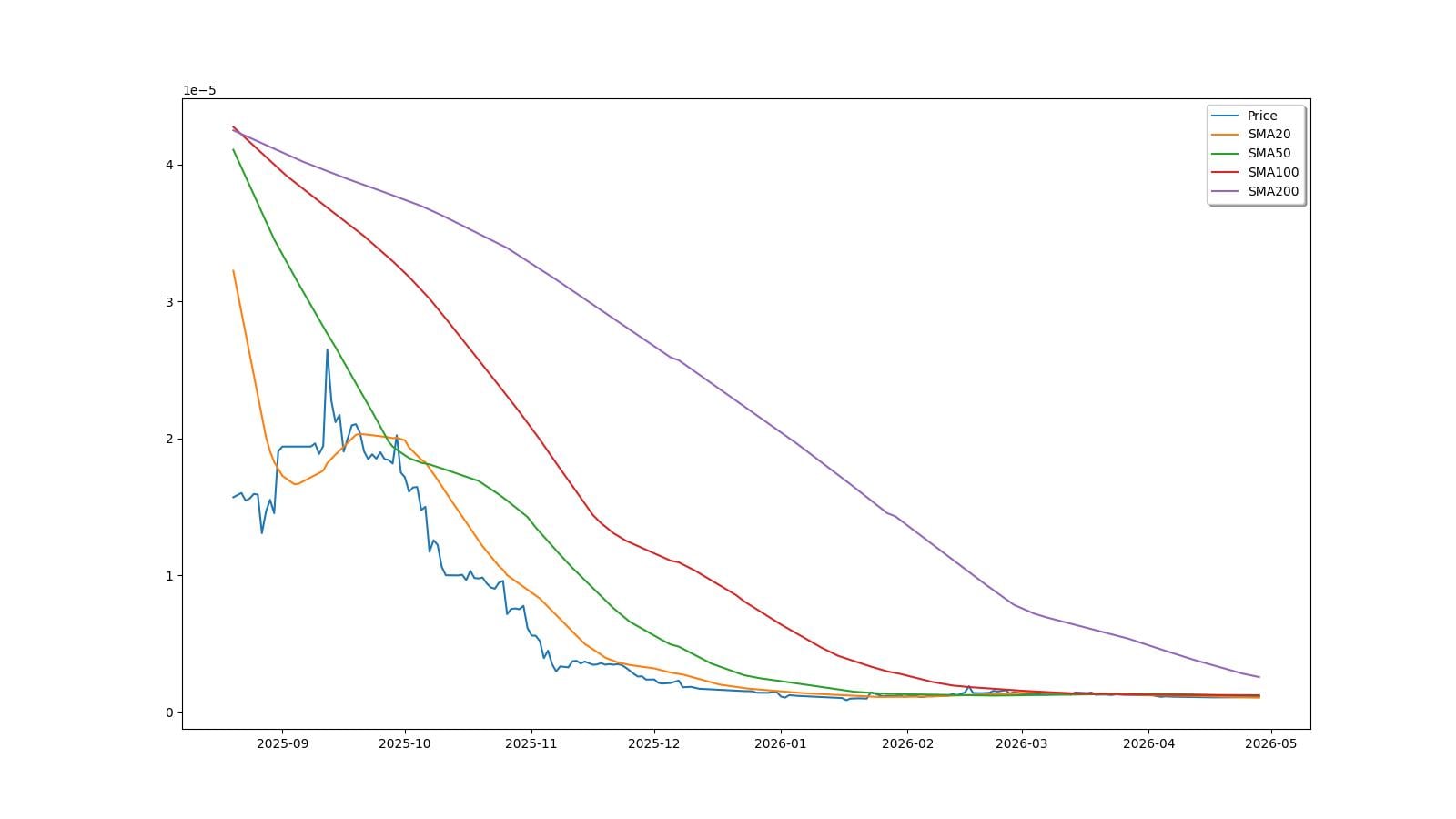 DBX Simple Moving Averages