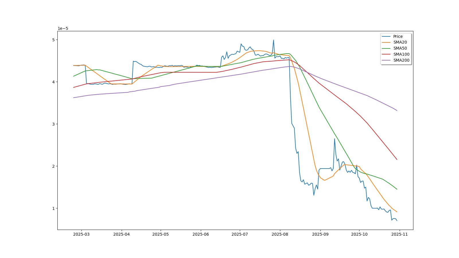 DBX Simple Moving Averages