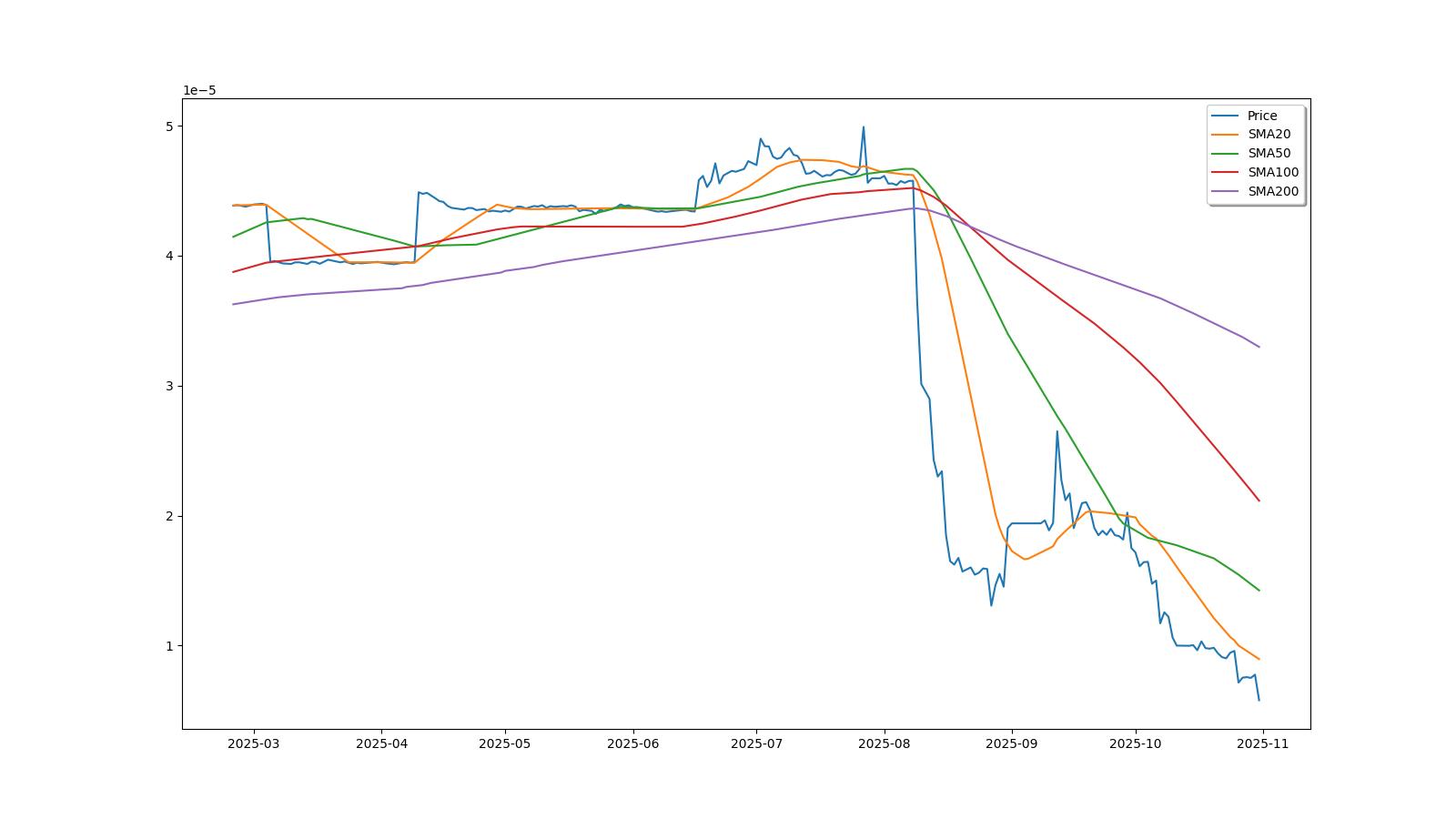DBX Simple Moving Averages