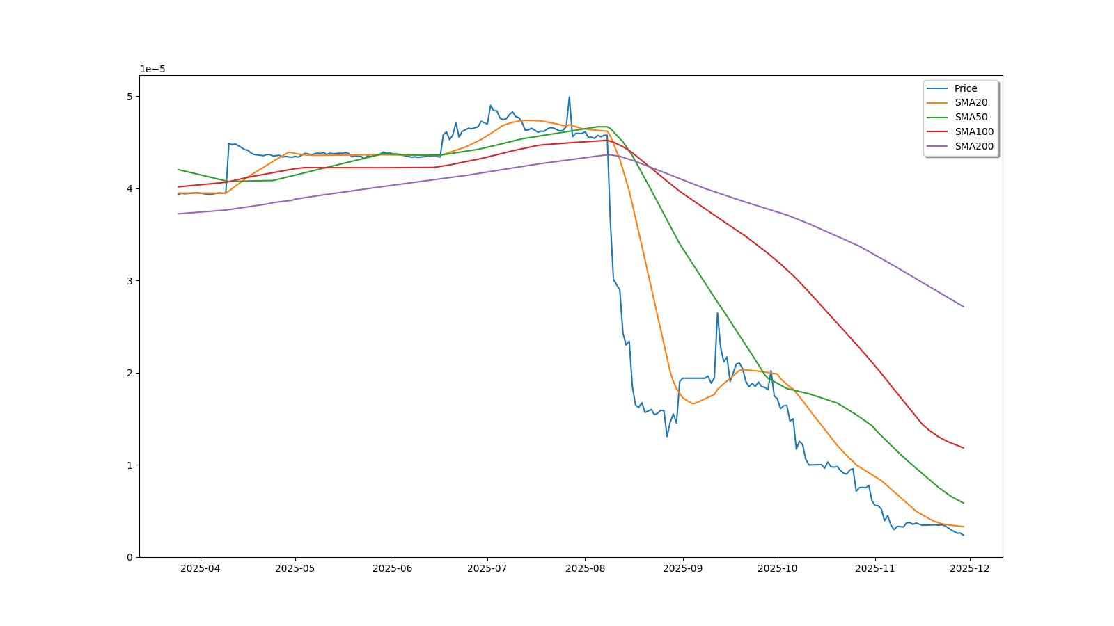 DBX Simple Moving Averages