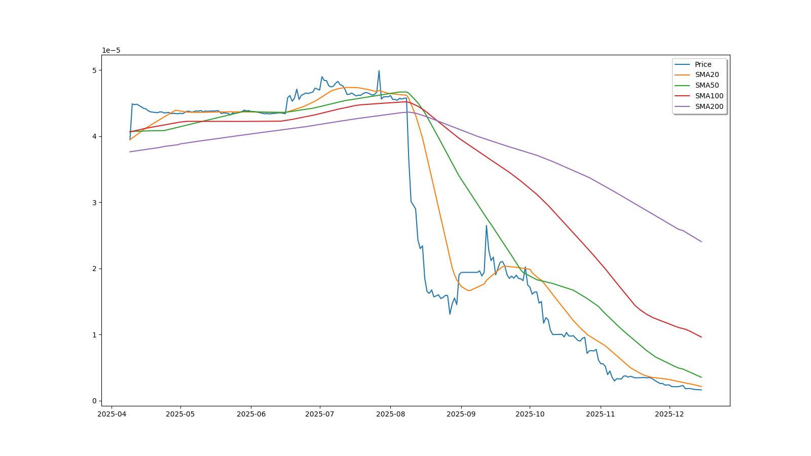 DBX Simple Moving Averages