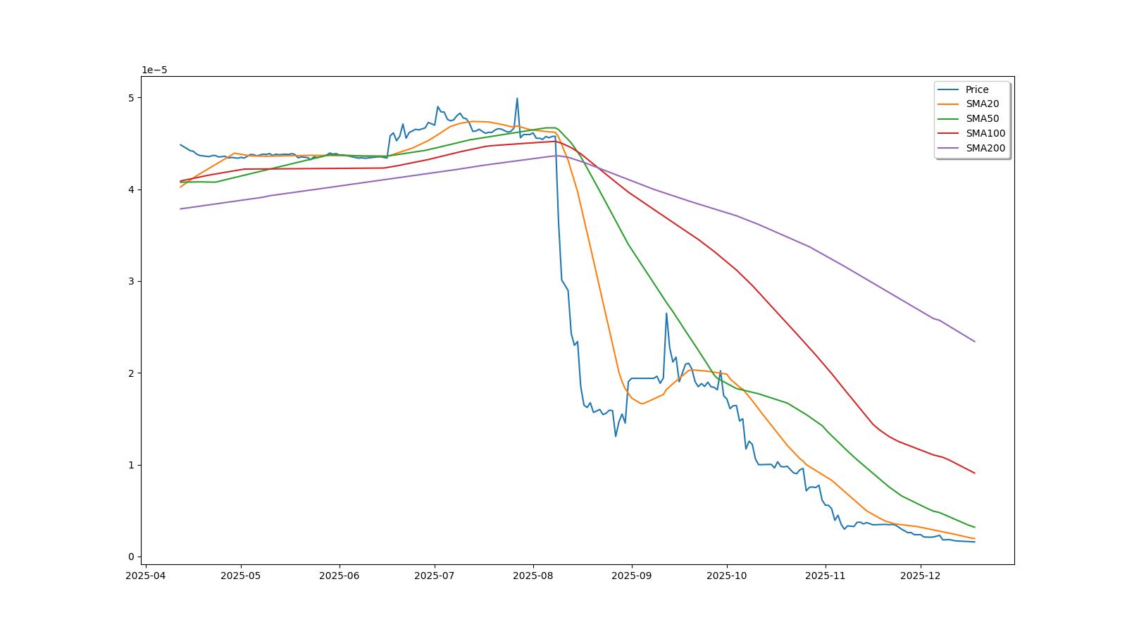 DBX Simple Moving Averages
