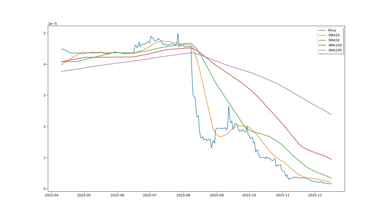 DBX Simple Moving Averages