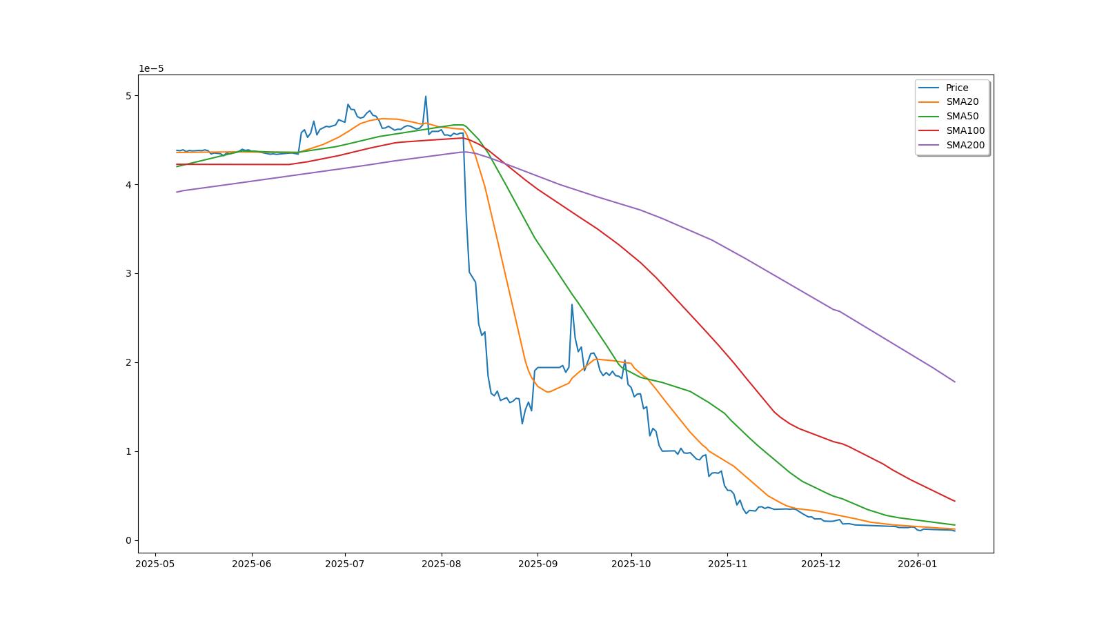 DBX Simple Moving Averages