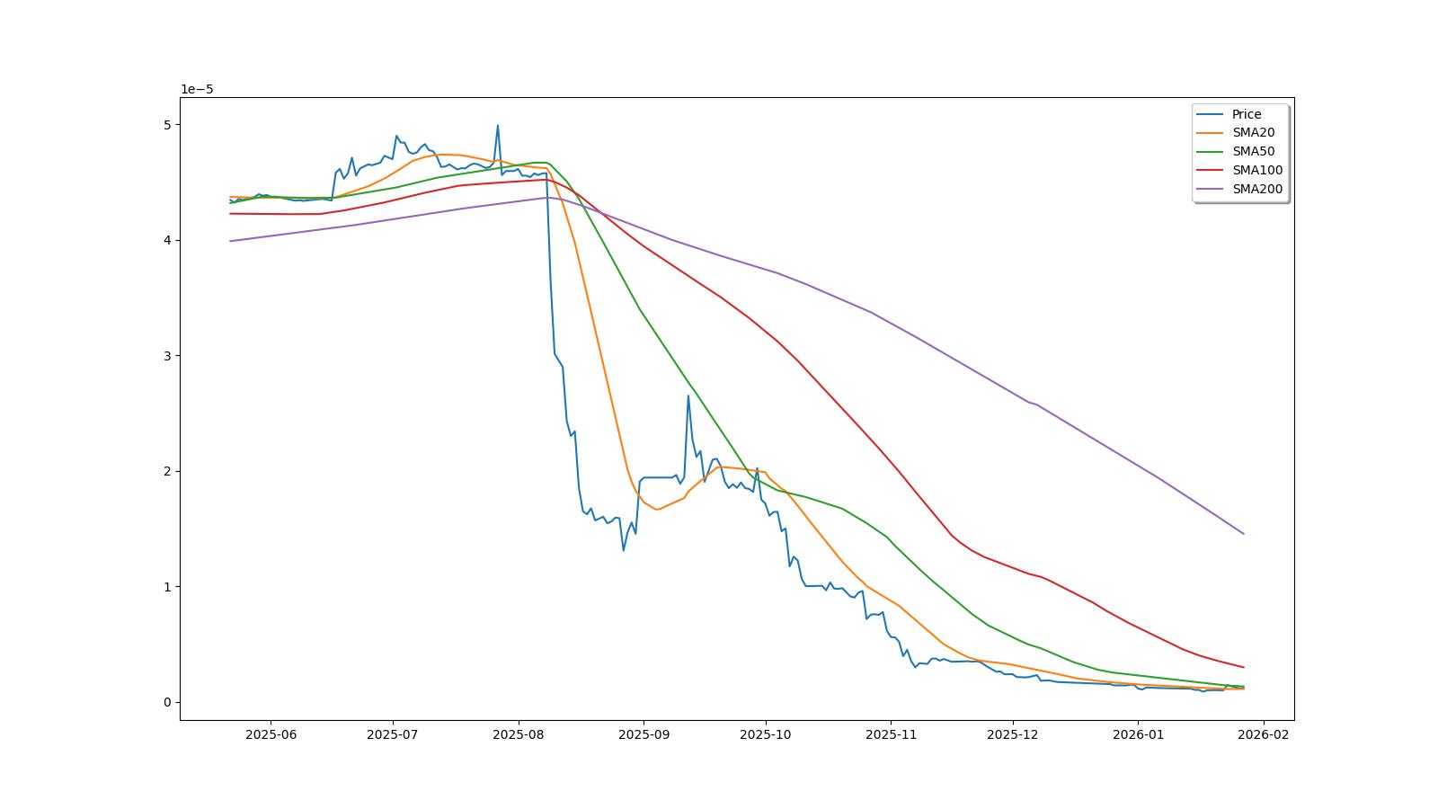DBX Simple Moving Averages
