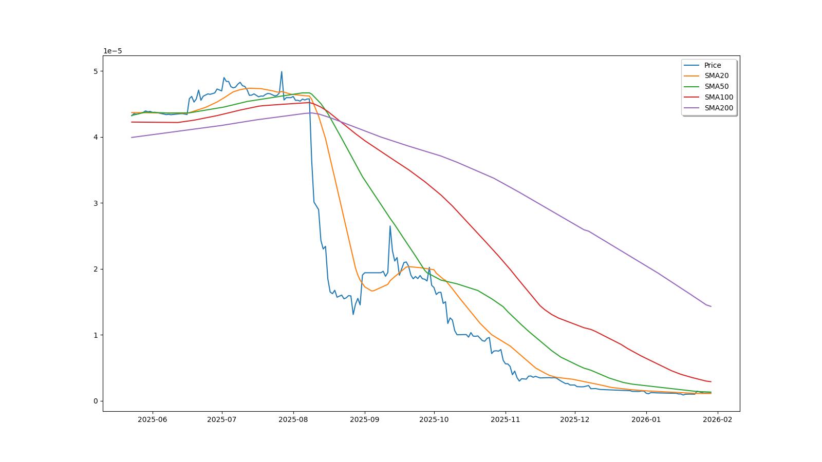 DBX Simple Moving Averages