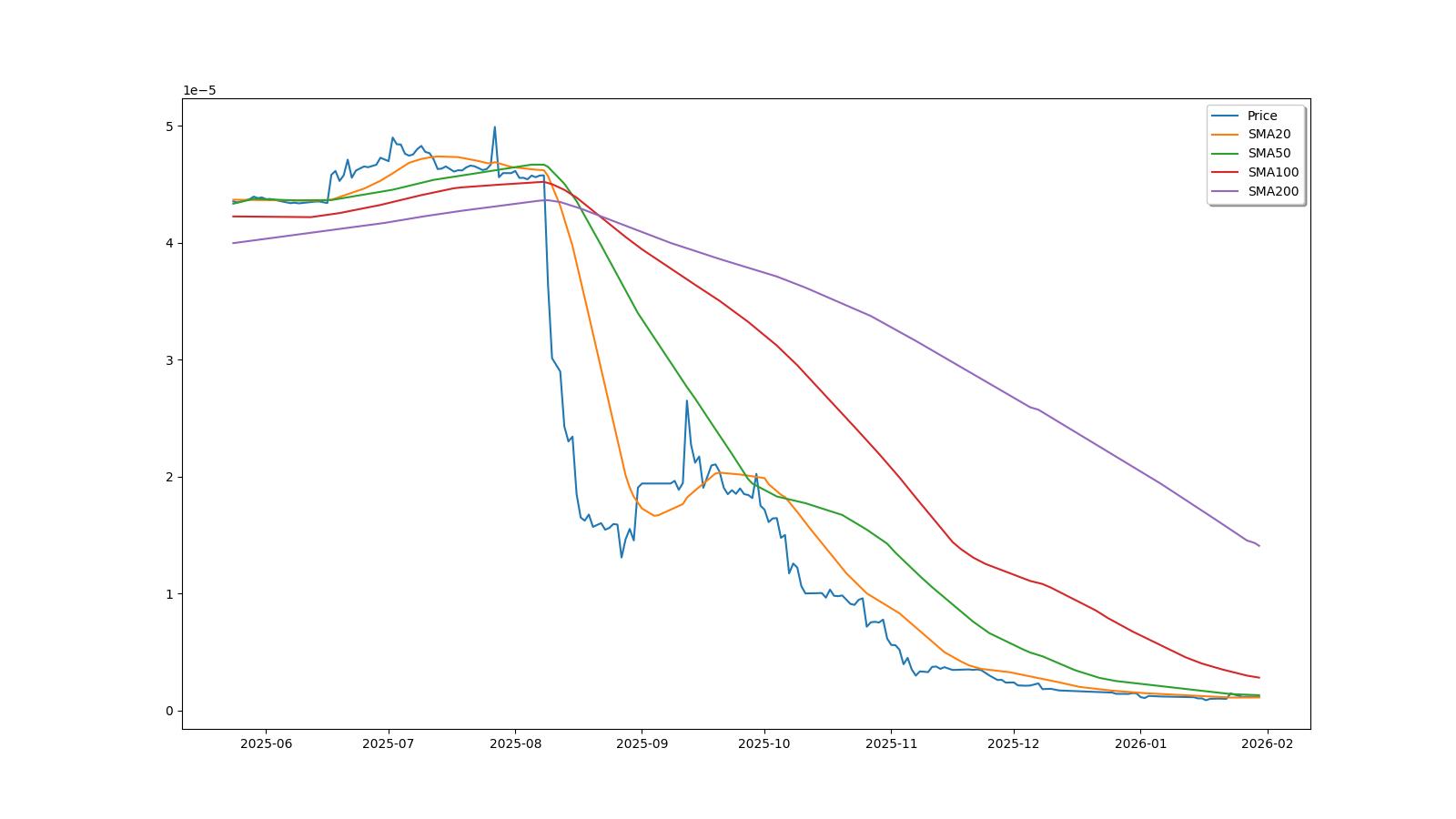 DBX Simple Moving Averages