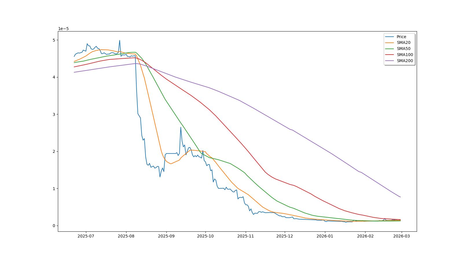 DBX Simple Moving Averages