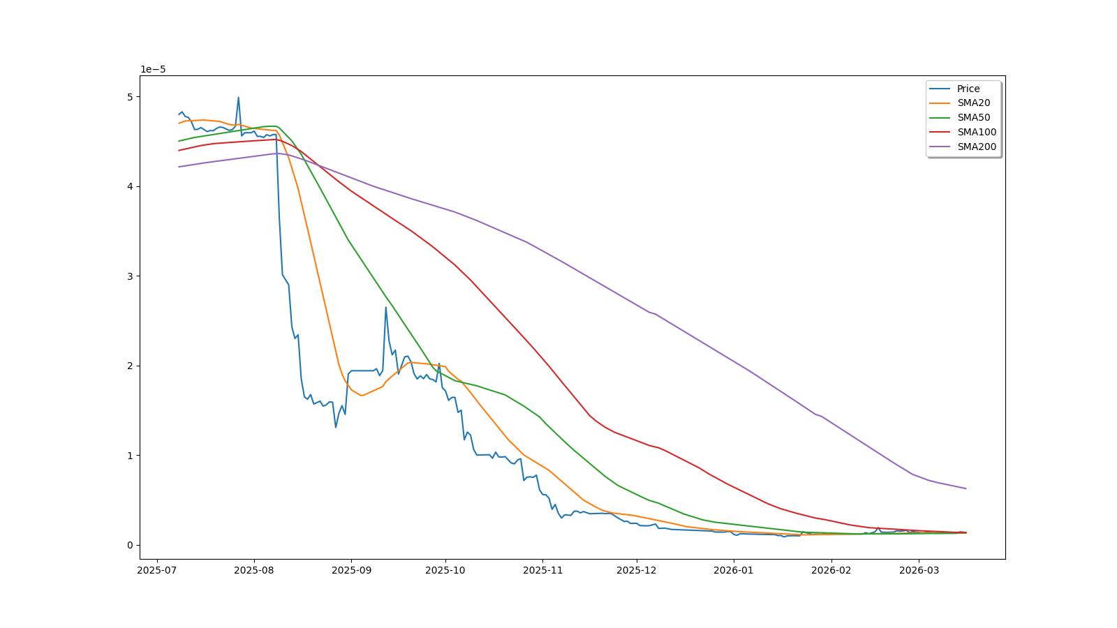 DBX Simple Moving Averages