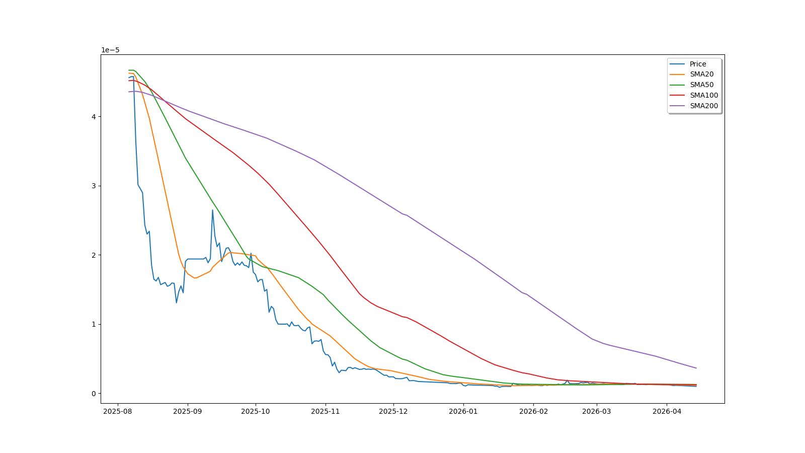 DBX Simple Moving Averages