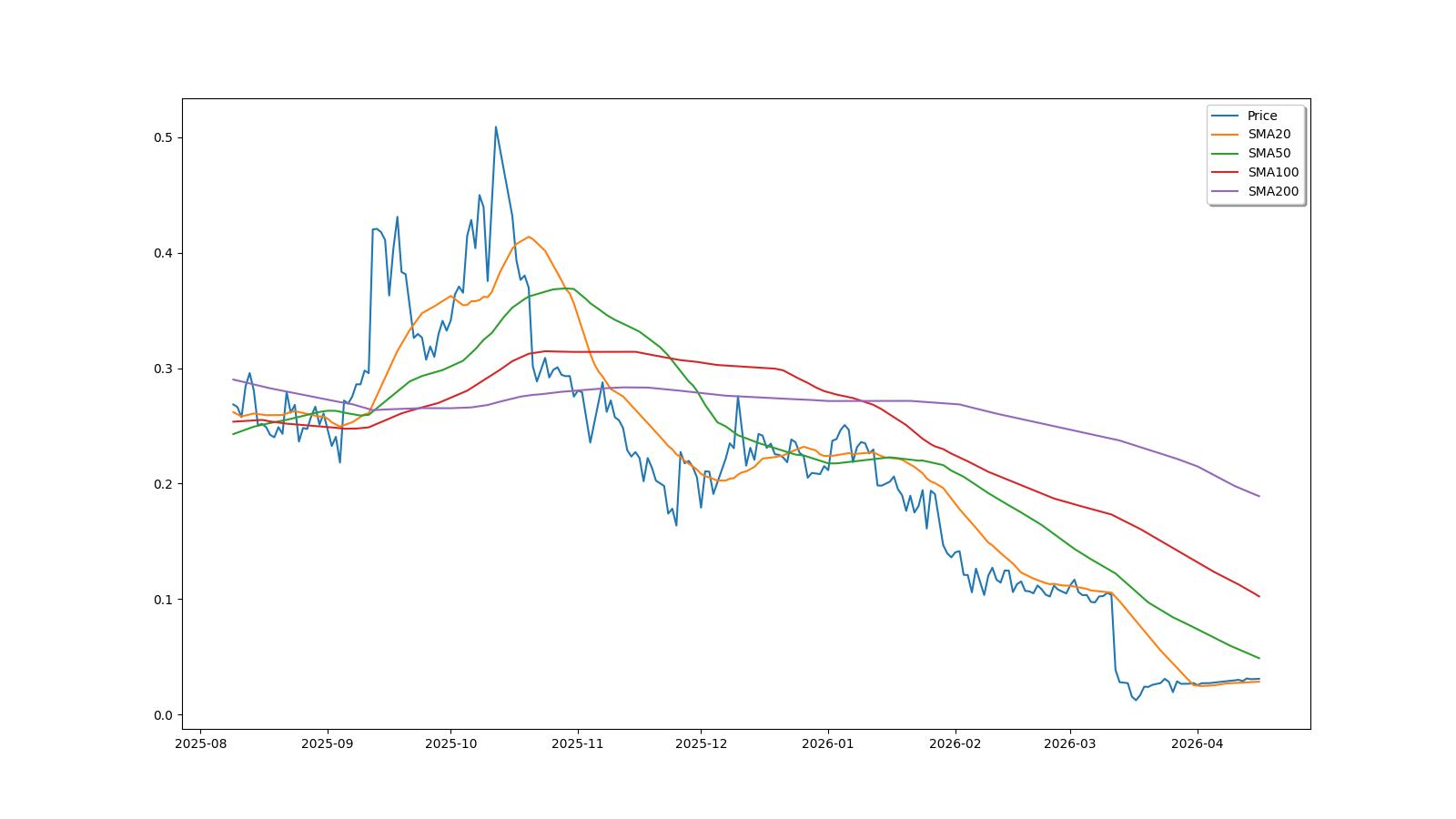 DBXen Simple Moving Averages