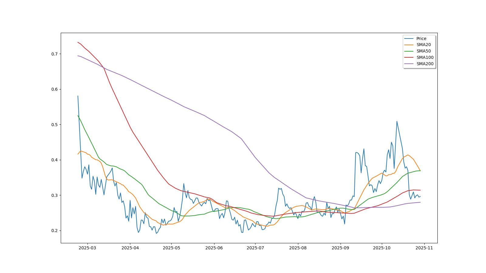 DBXen Simple Moving Averages