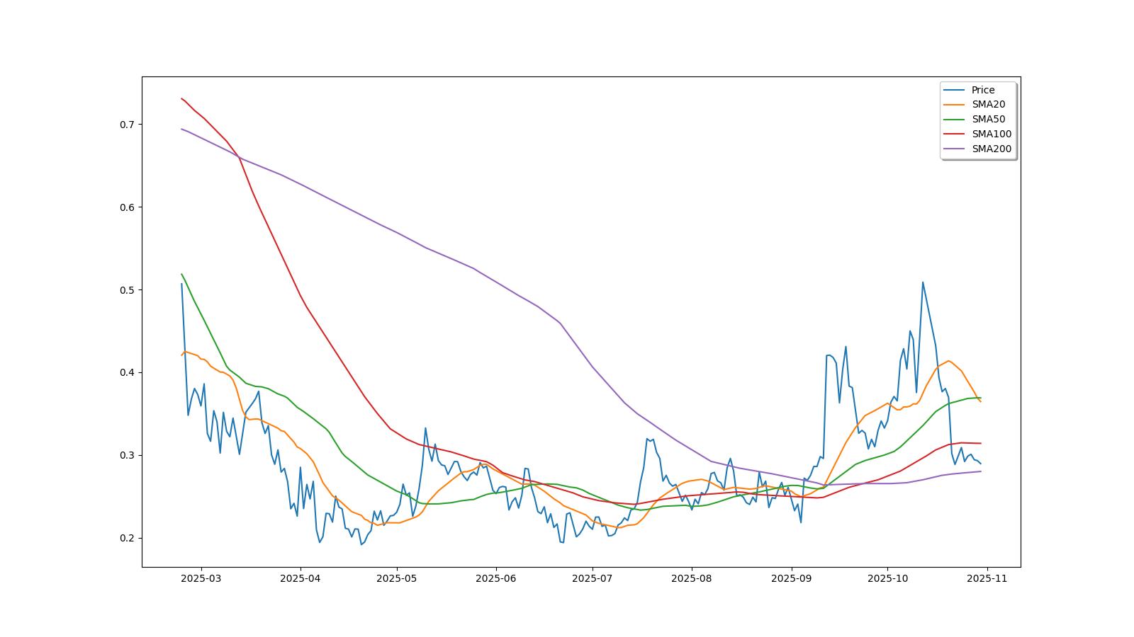 DBXen Simple Moving Averages