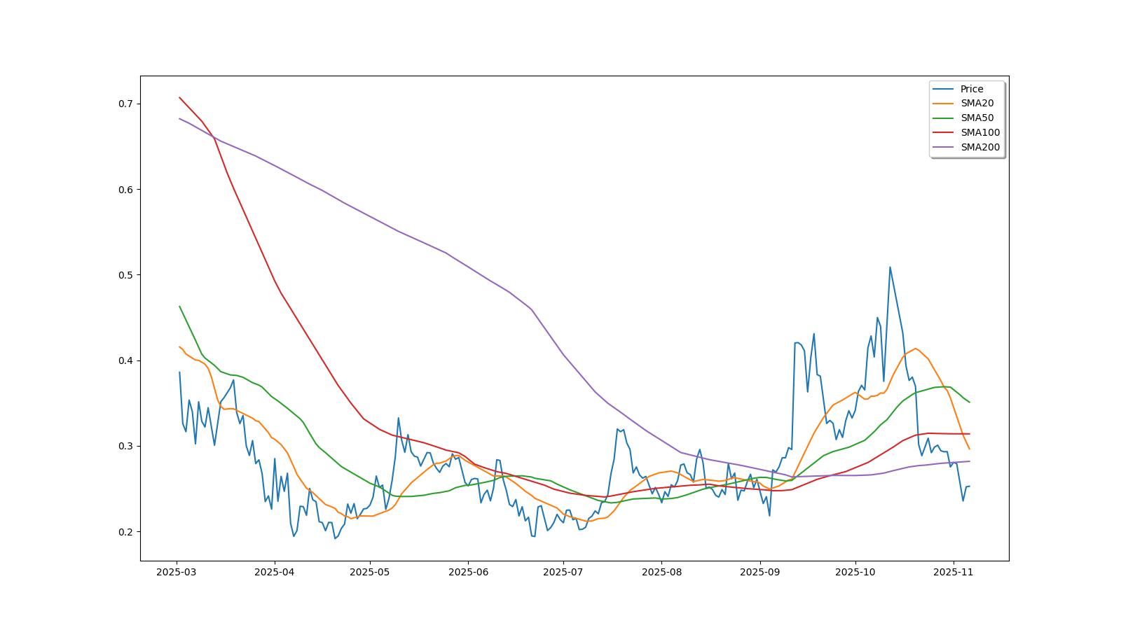 DBXen Simple Moving Averages