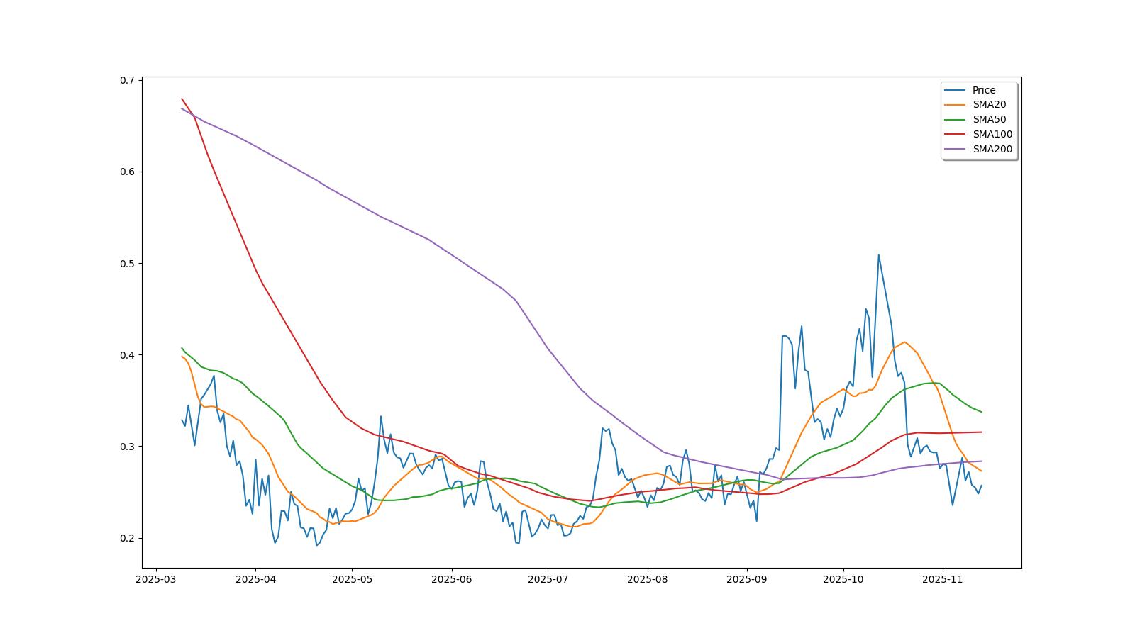 DBXen Simple Moving Averages