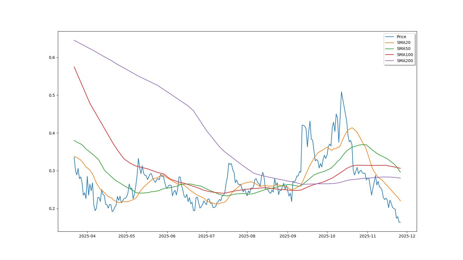 DBXen Simple Moving Averages