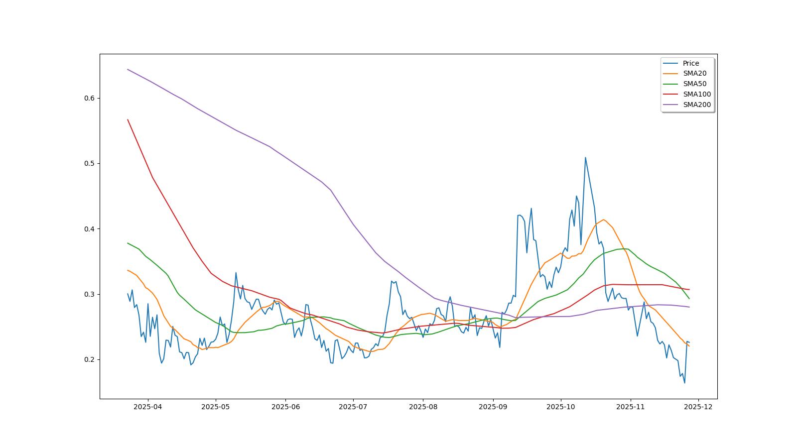 DBXen Simple Moving Averages