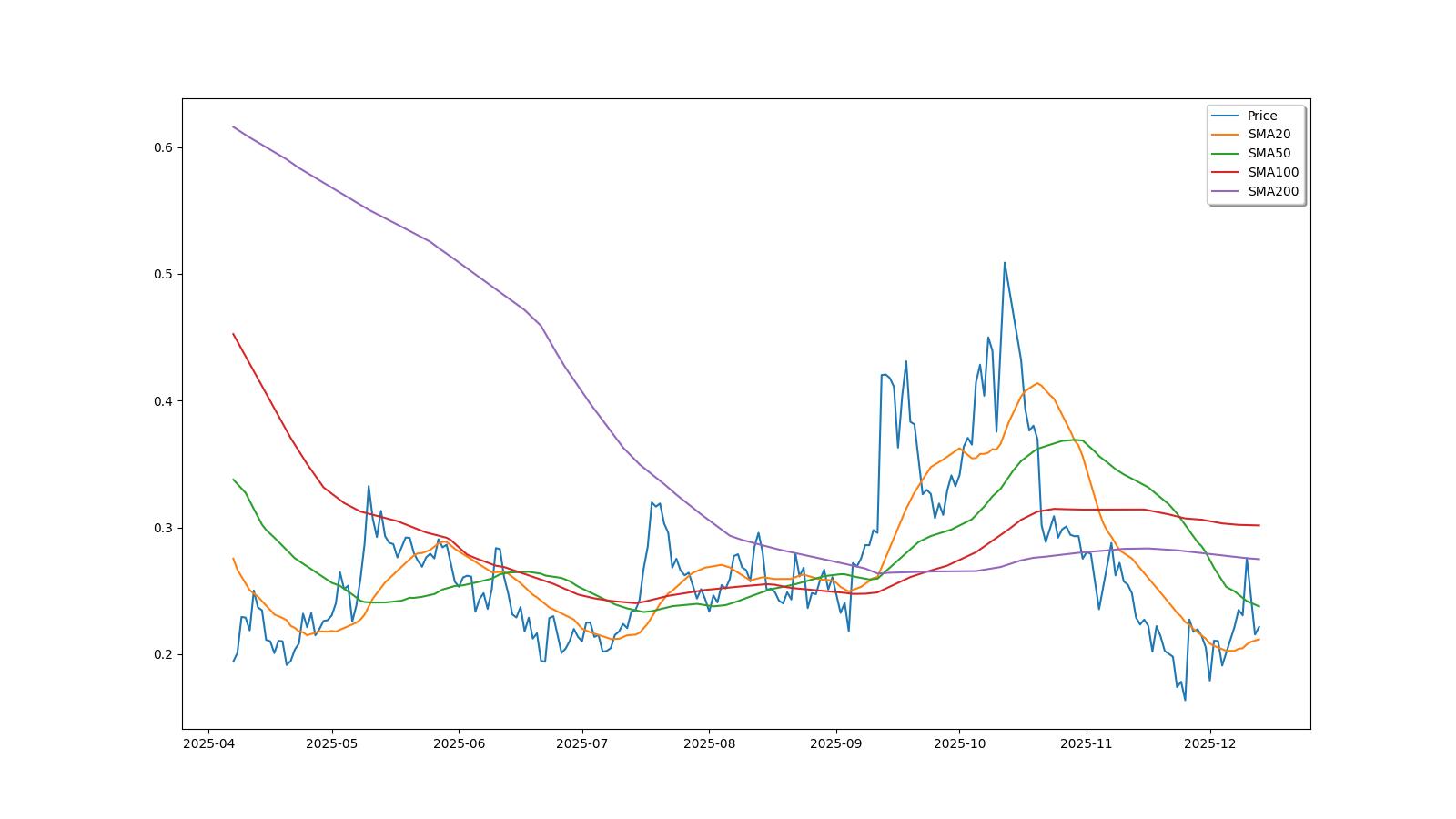 DBXen Simple Moving Averages