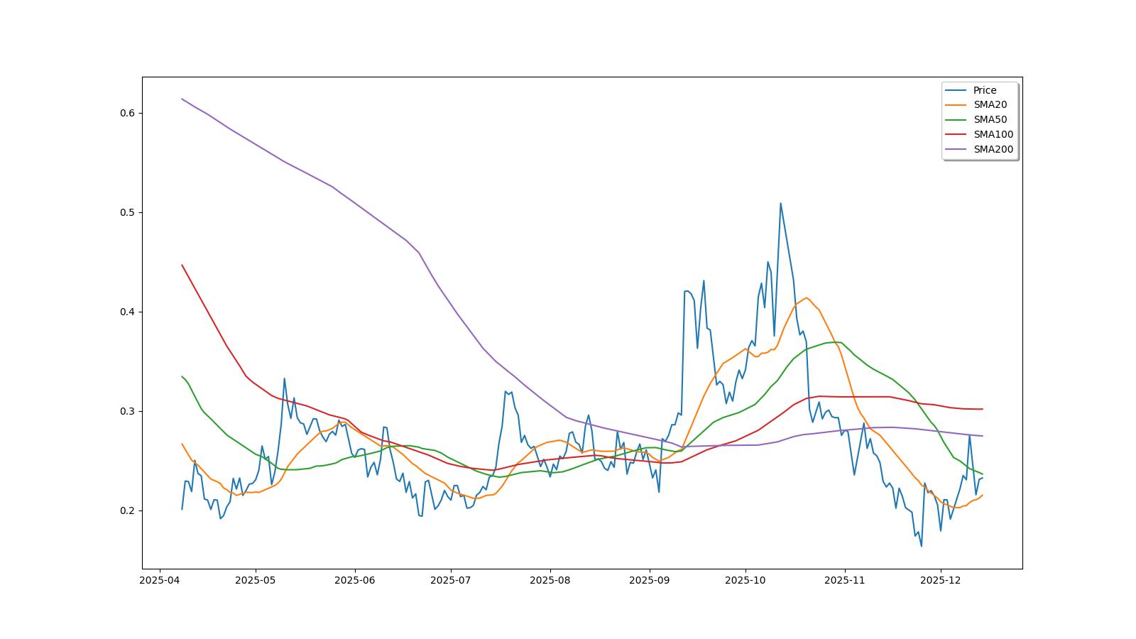 DBXen Simple Moving Averages