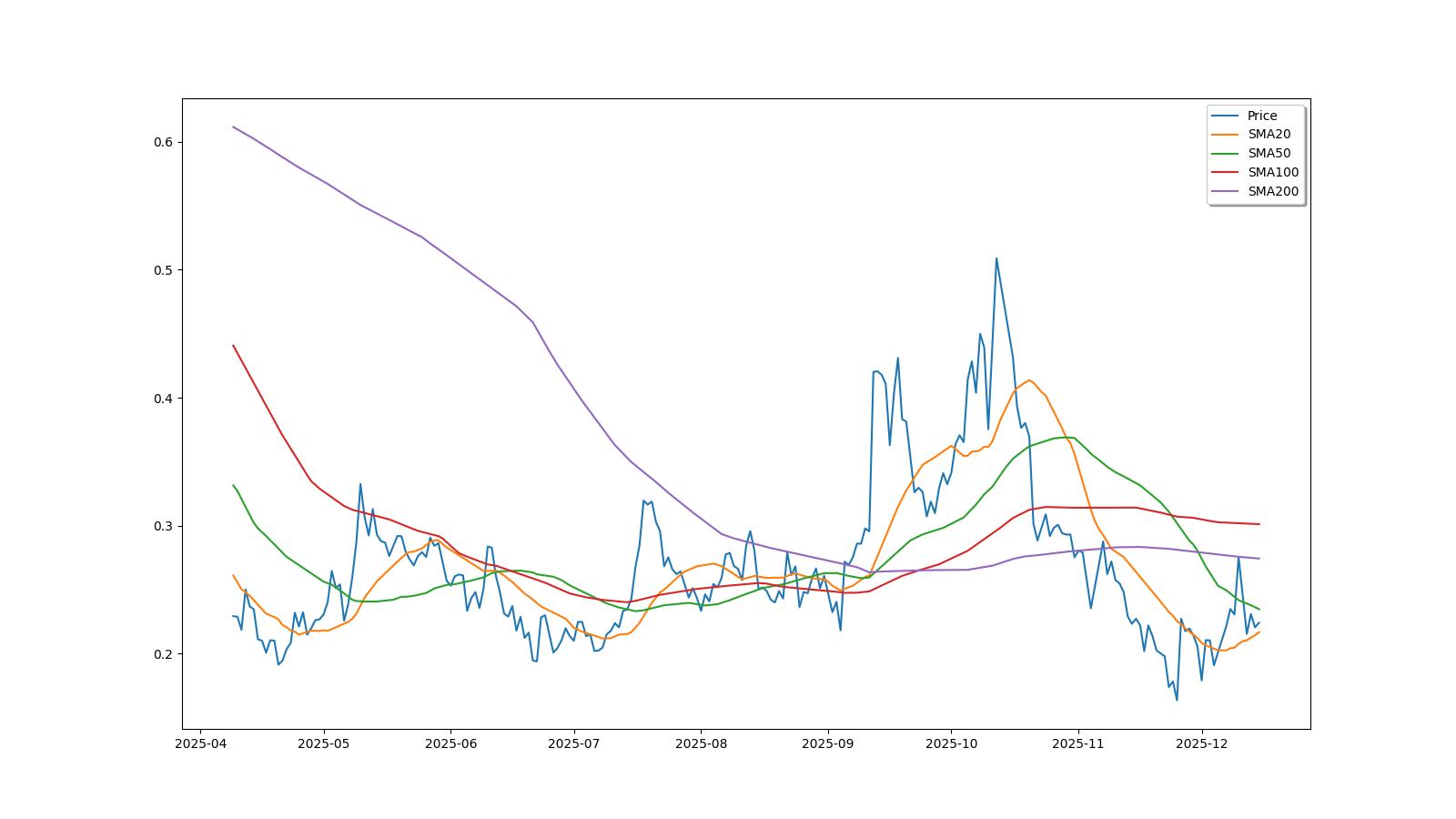 DBXen Simple Moving Averages