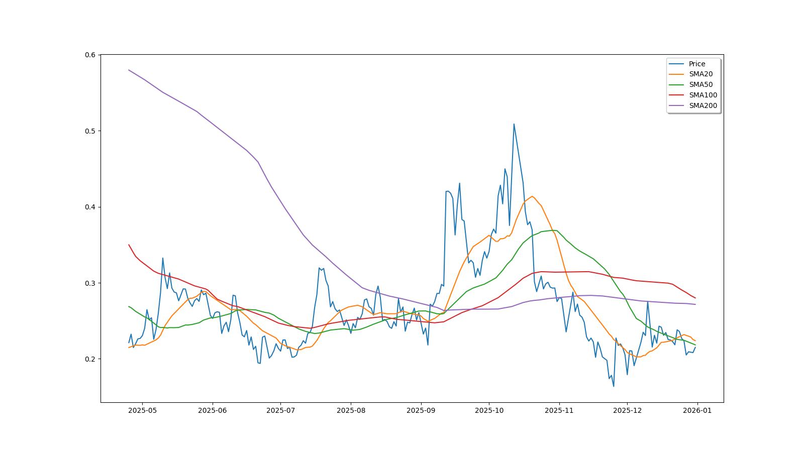 DBXen Simple Moving Averages