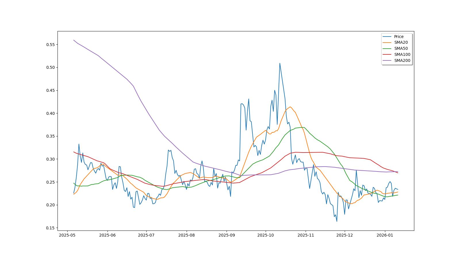 DBXen Simple Moving Averages