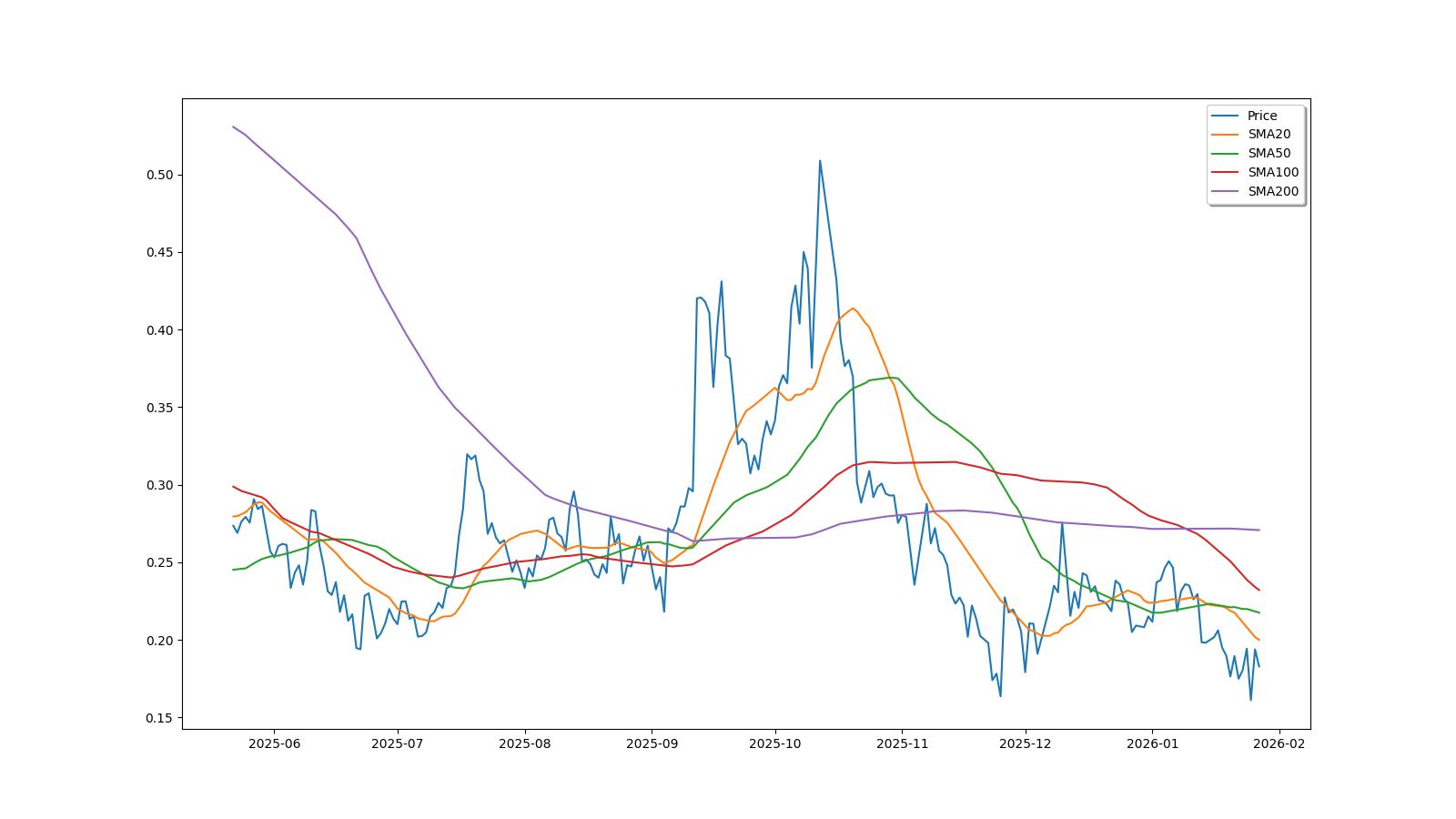DBXen Simple Moving Averages