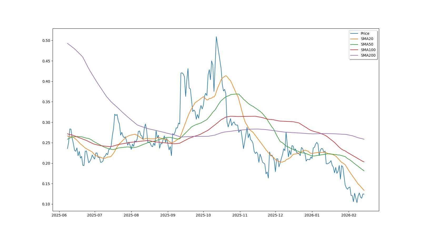 DBXen Simple Moving Averages