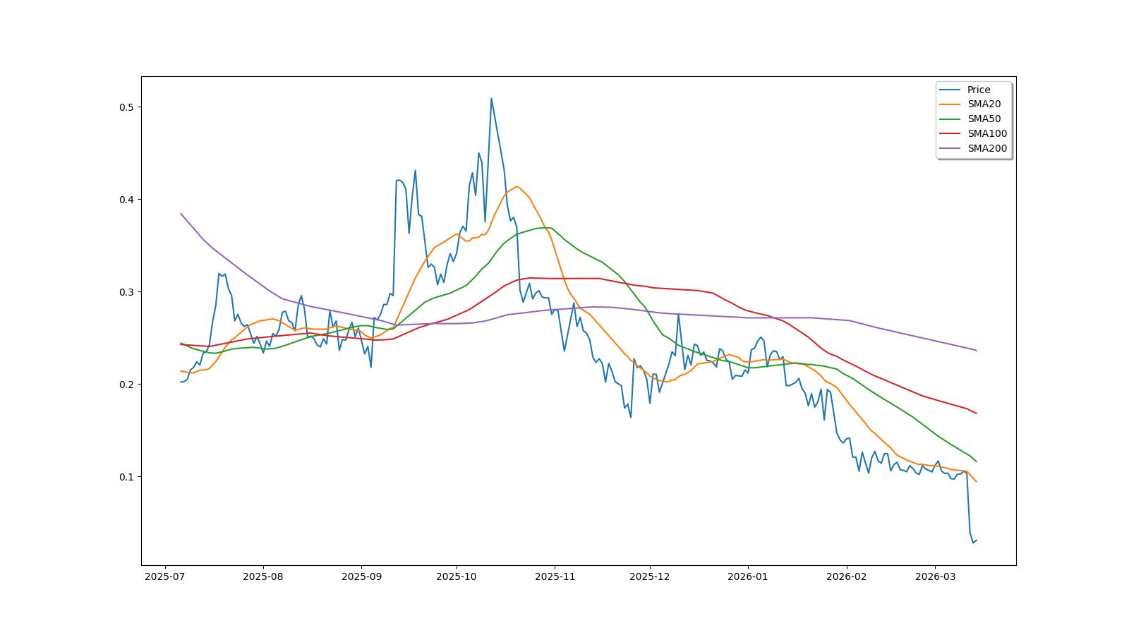 DBXen Simple Moving Averages