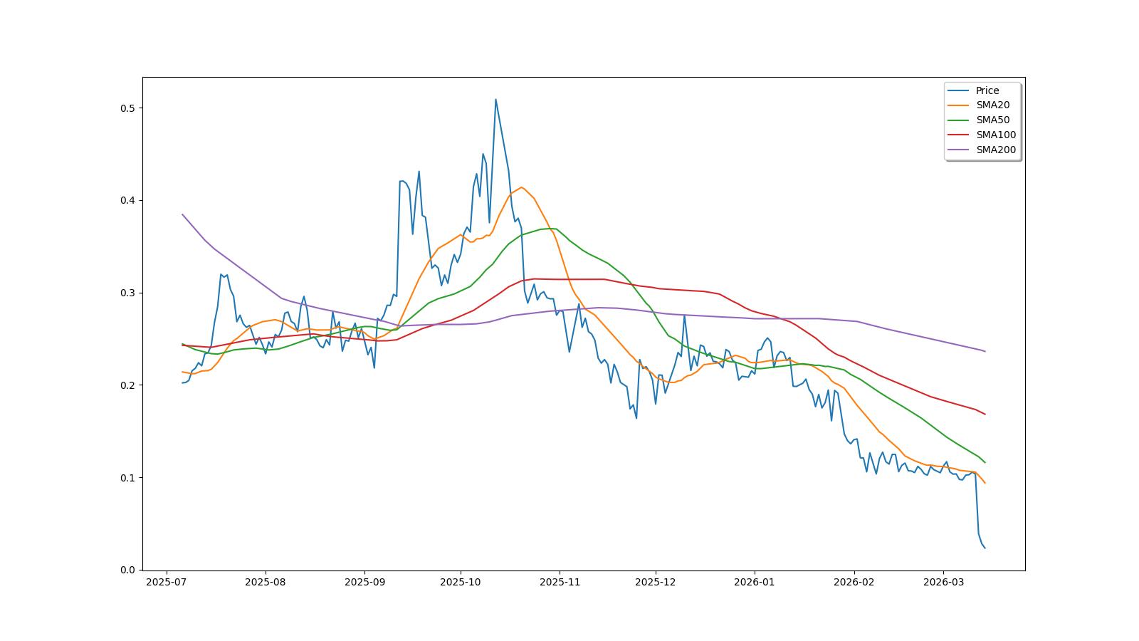 DBXen Simple Moving Averages