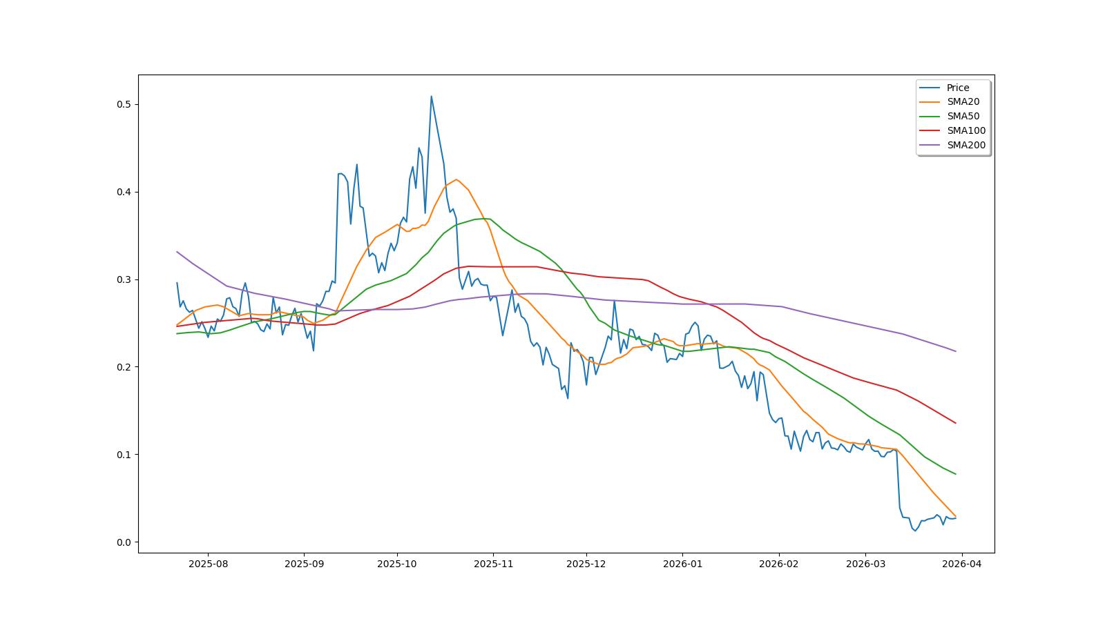 DBXen Simple Moving Averages