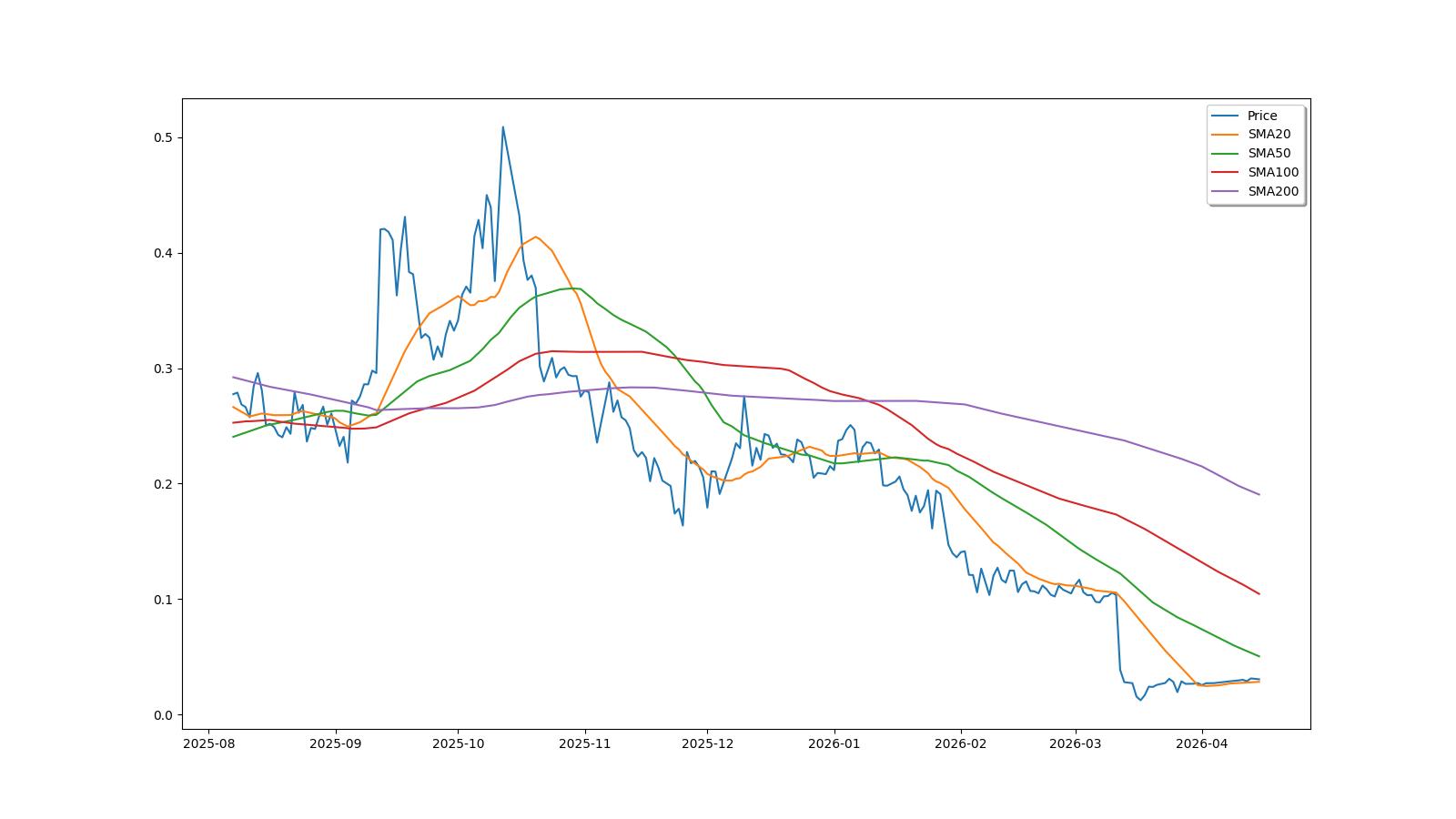 DBXen Simple Moving Averages