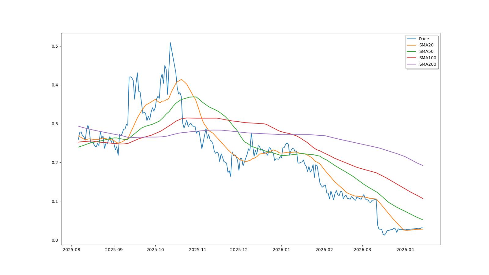 DBXen Simple Moving Averages