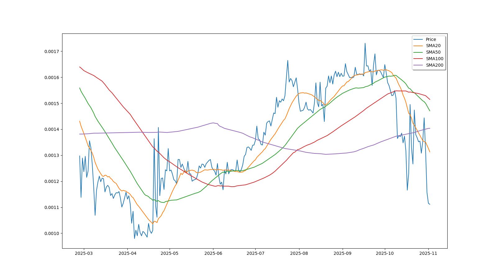 DEAPCOIN Simple Moving Averages