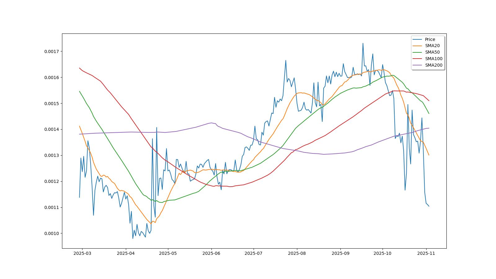 DEAPCOIN Simple Moving Averages