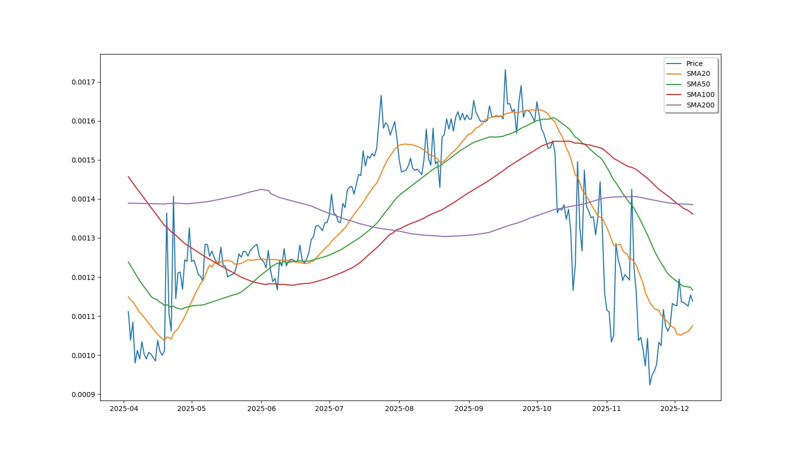 DEAPCOIN Simple Moving Averages